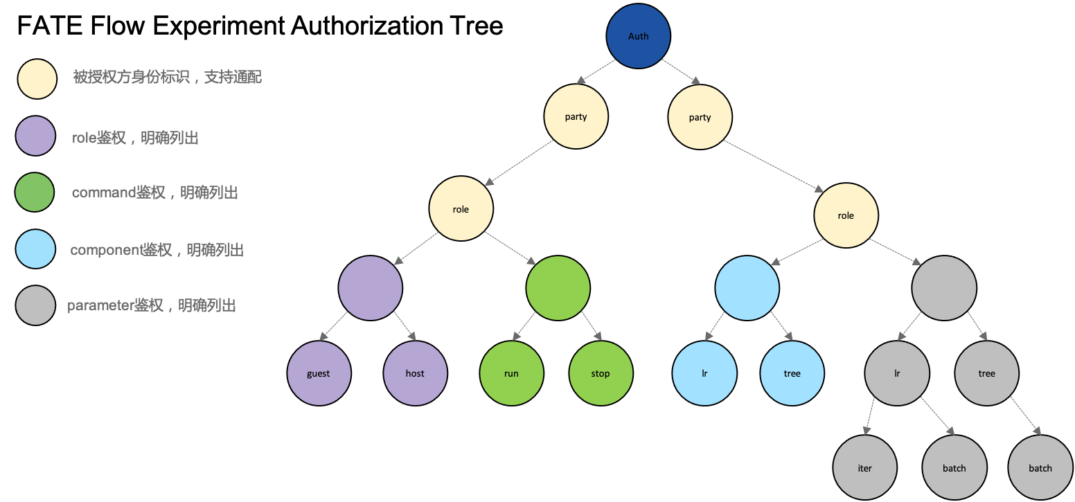 Overall Design - FATE Flow