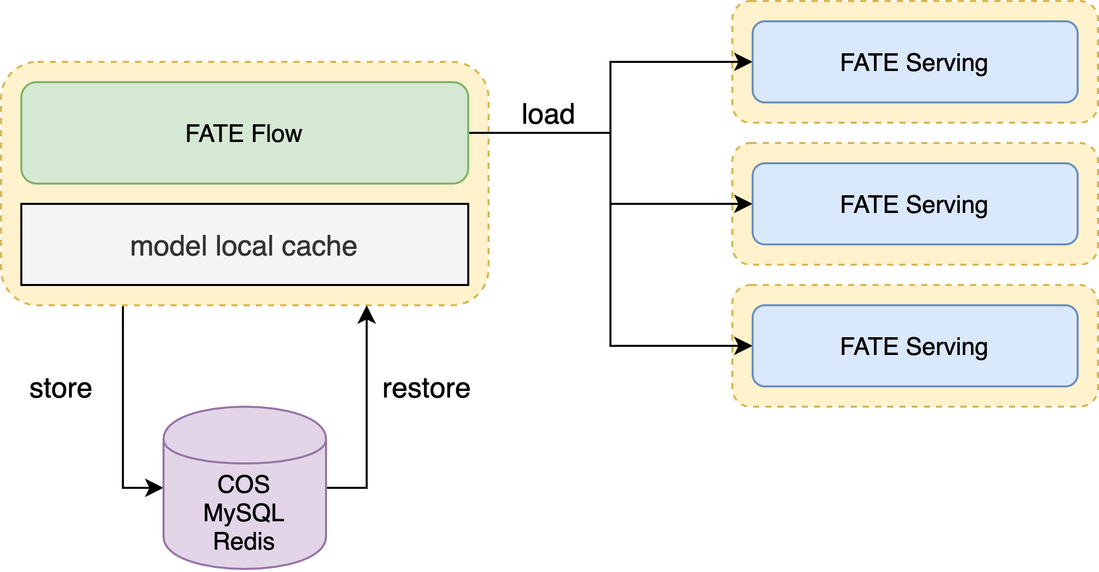 Overall Design - FATE Flow