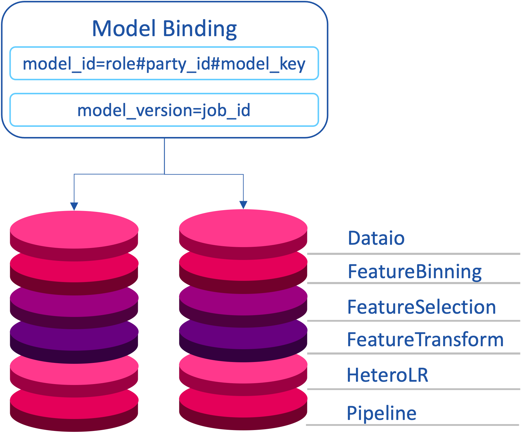 Overall Design - FATE Flow